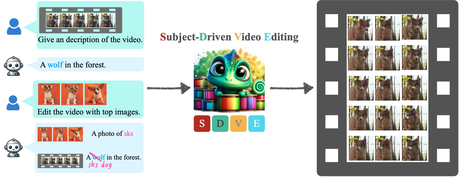 SDVE: Subject-Driven Video Editing